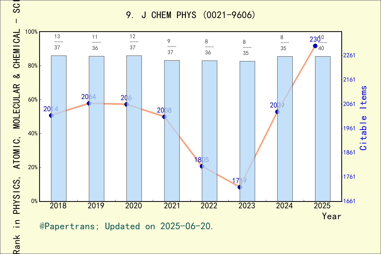 期刊影响因子2024/2025: JOURNAL OF CHEMICAL PHYSICS, J CHEM PHYS, ISSN:0021 ...
