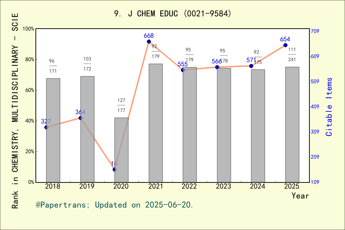 期刊影响因子2024/2025: JOURNAL OF CHEMICAL EDUCATION, J CHEM EDUC, ISSN:0021 ...