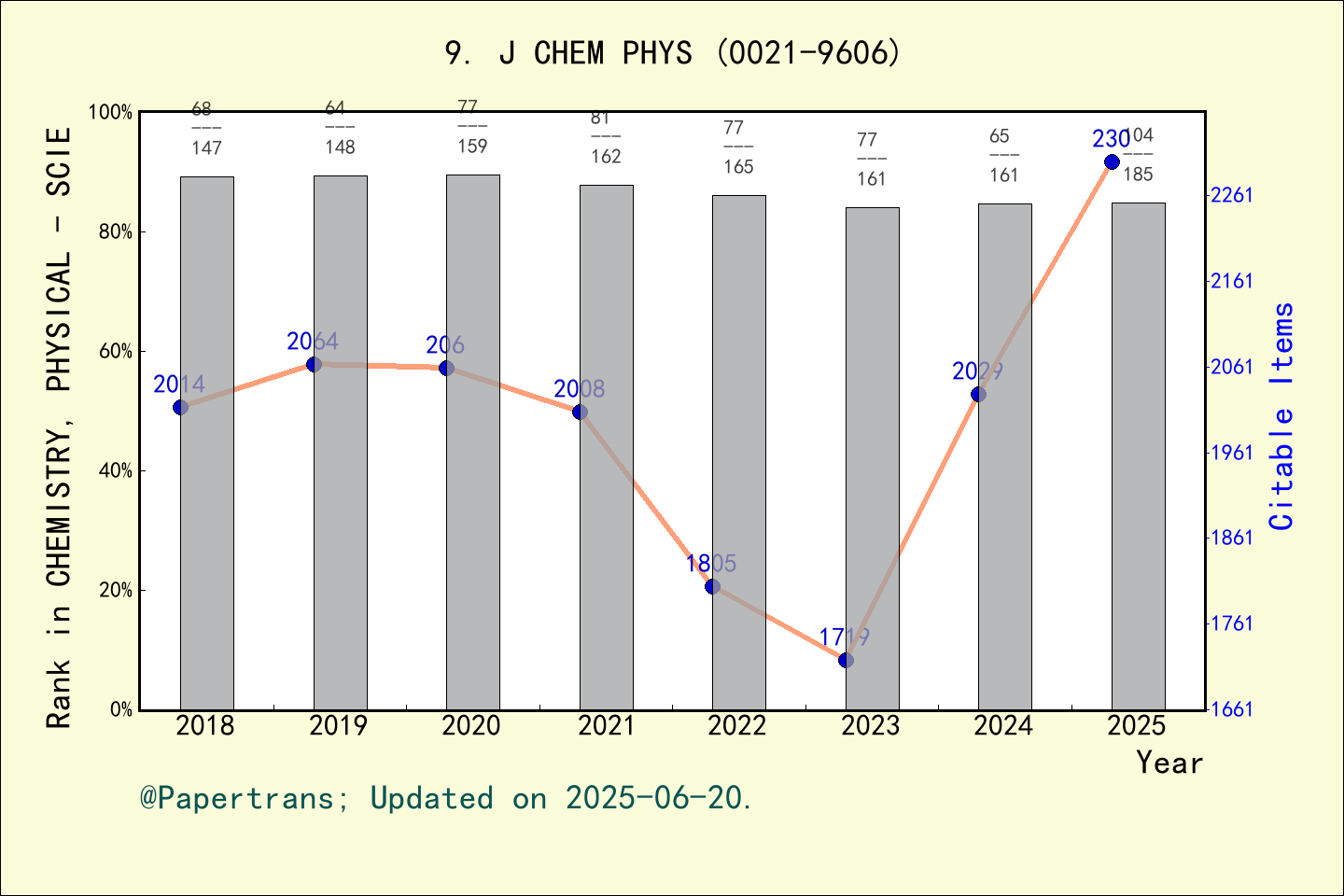 期刊影响因子2024/2025: JOURNAL OF CHEMICAL PHYSICS, J CHEM PHYS, ISSN:0021 ...