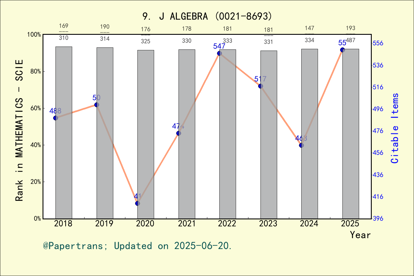 期刊影响因子2024/2025: JOURNAL OF ALGEBRA, J ALGEBRA, ISSN:0021-8693, eISSN ...