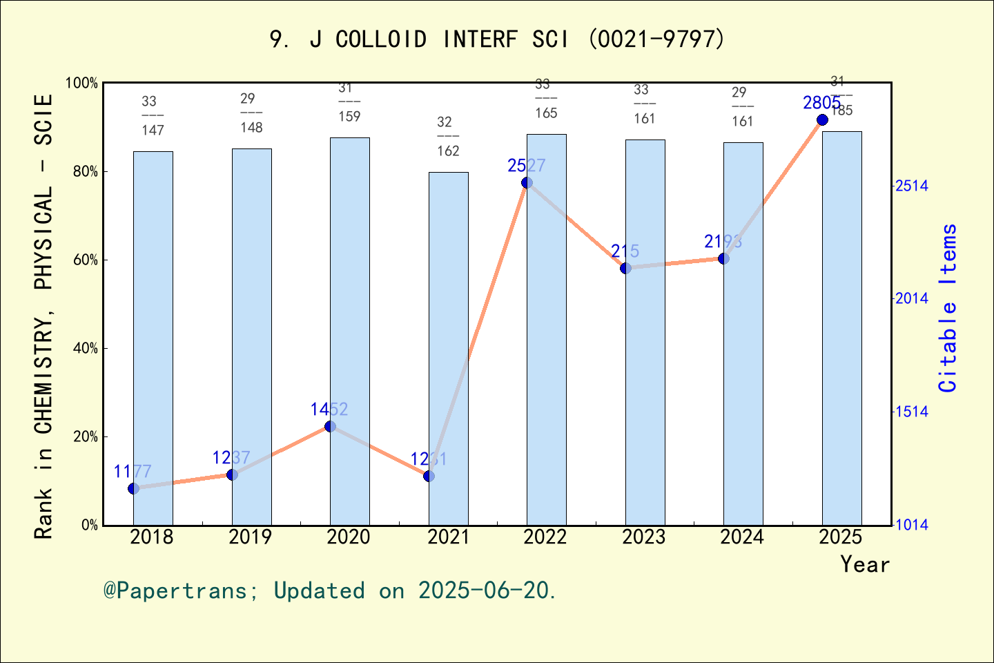 期刊影响因子2024/2025: JOURNAL OF COLLOID AND INTERFACE SCIENCE, J COLLOID INTERF SCI, ISSN:0021-9797 ...