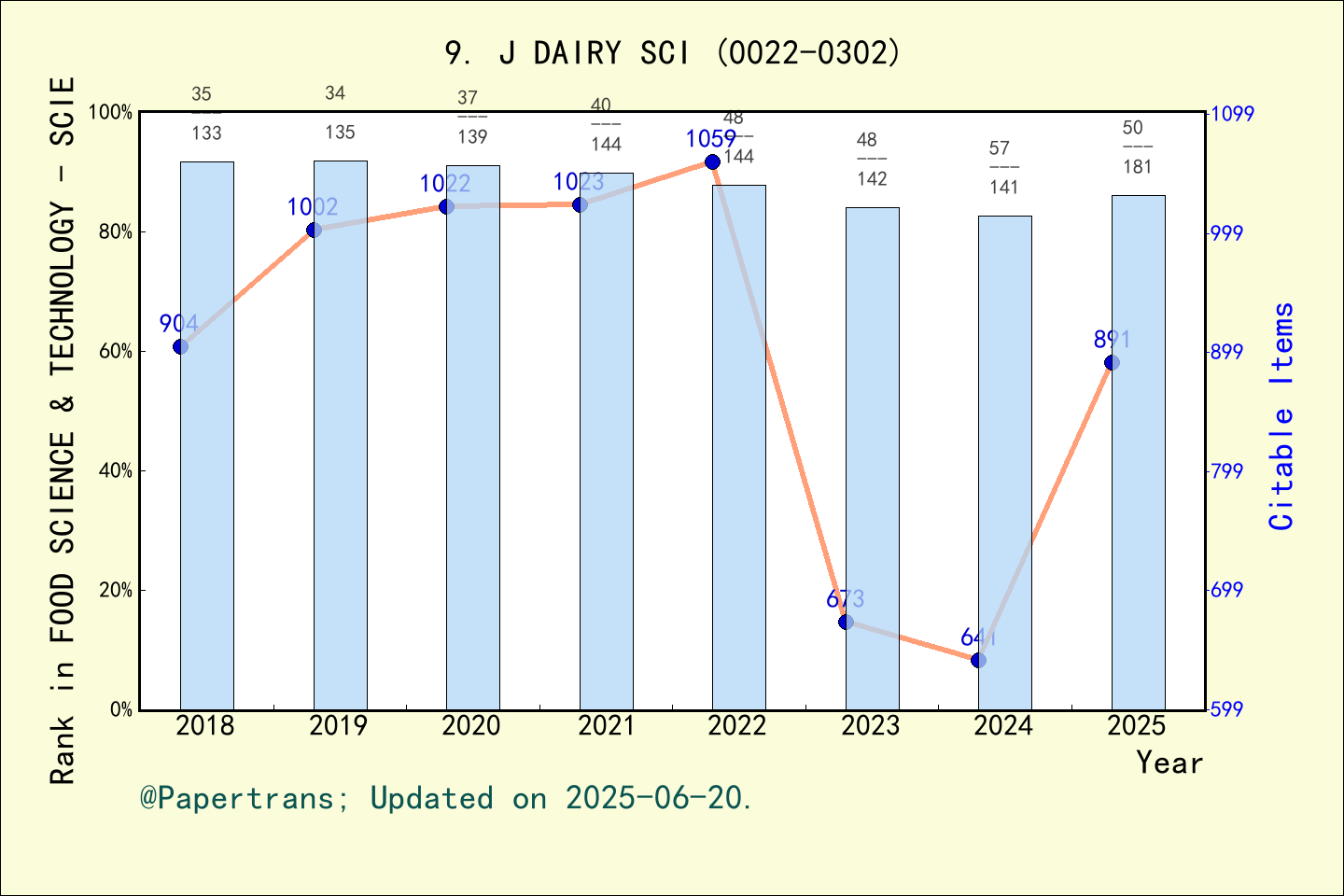 期刊影响因子2024/2025: JOURNAL OF DAIRY SCIENCE, J DAIRY SCI, ISSN:0022-0302 ...