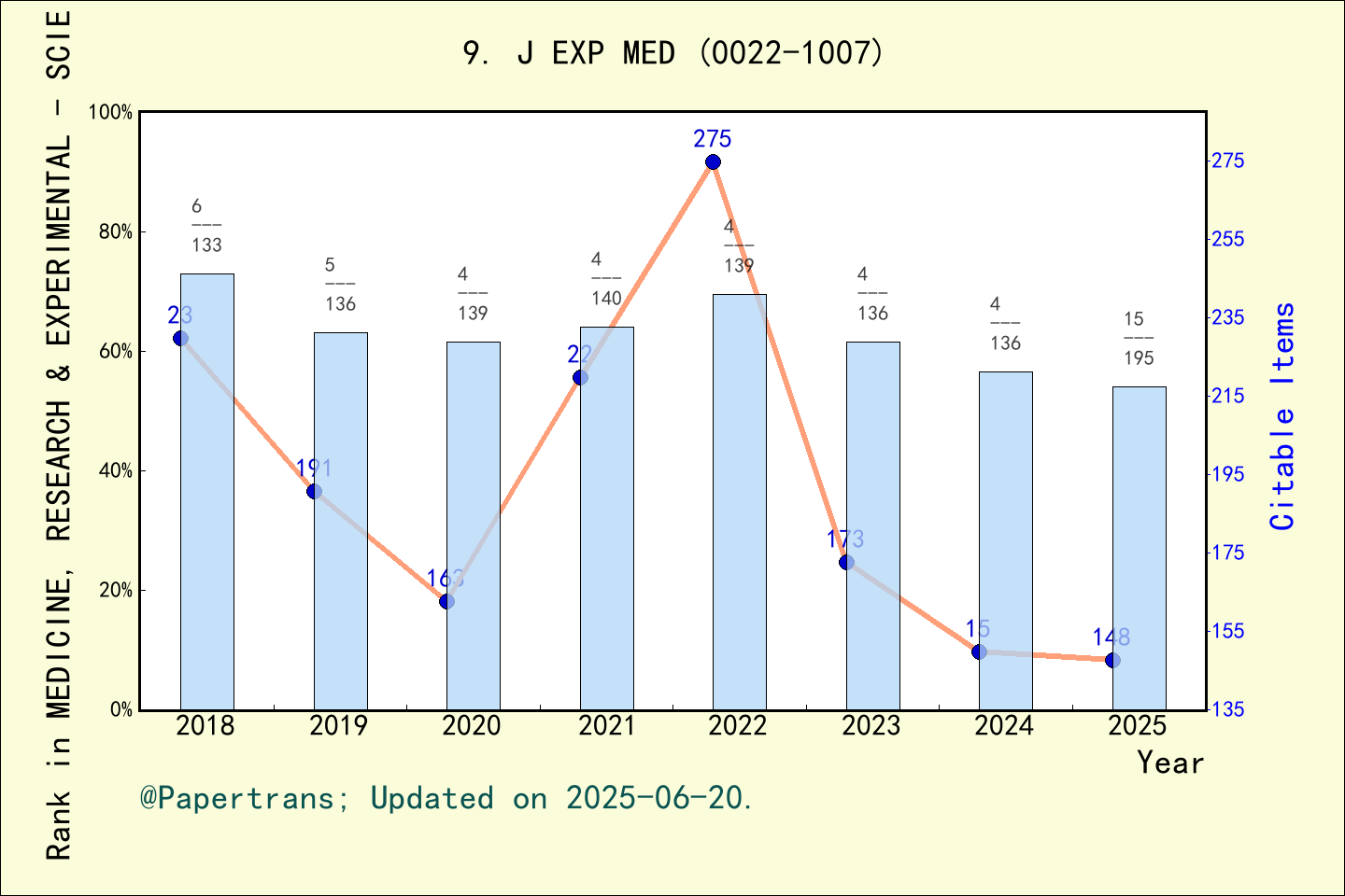 期刊影响因子2024/2025: JOURNAL OF EXPERIMENTAL MEDICINE, J EXP MED, ISSN:0022 ...