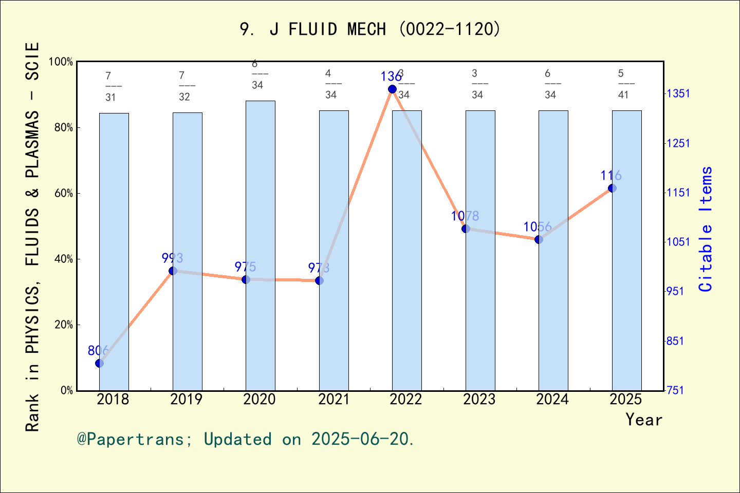 期刊影响因子2024/2025: JOURNAL OF FLUID MECHANICS, J FLUID MECH, ISSN:0022 ...