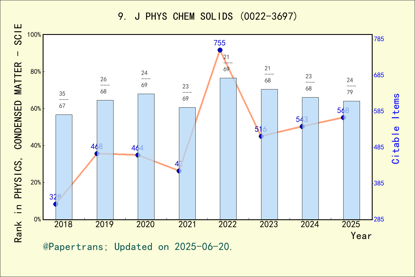 期刊影响因子2024/2025: JOURNAL OF PHYSICS AND CHEMISTRY OF SOLIDS, J PHYS CHEM SOLIDS, ISSN:0022-3697 ...