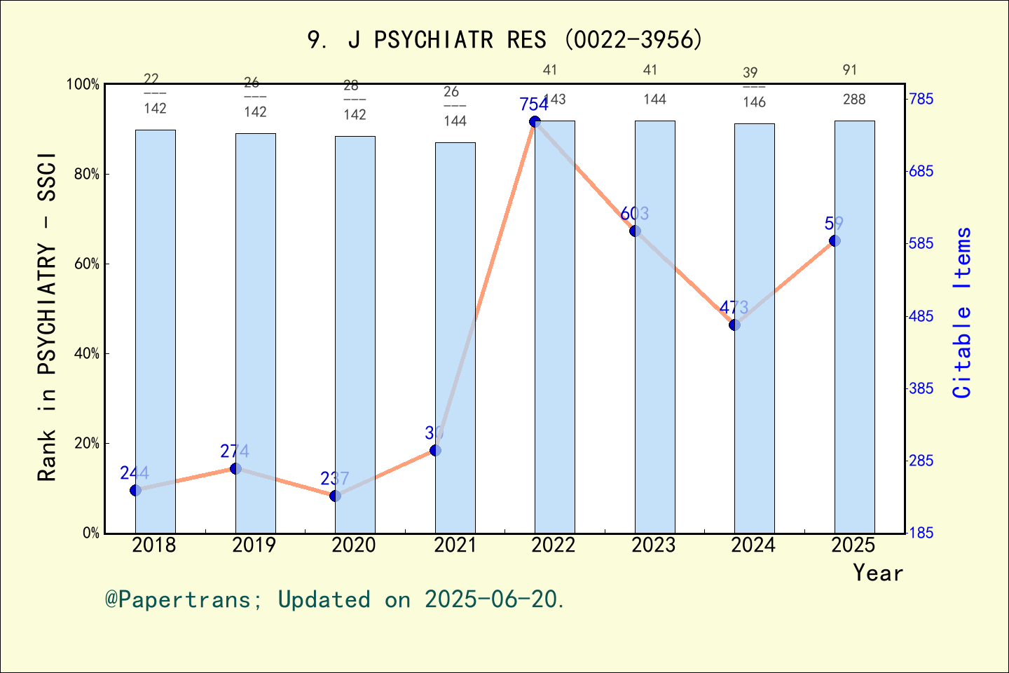 期刊影响因子2024/2025: JOURNAL OF PSYCHIATRIC RESEARCH, J PSYCHIATR RES, ISSN ...