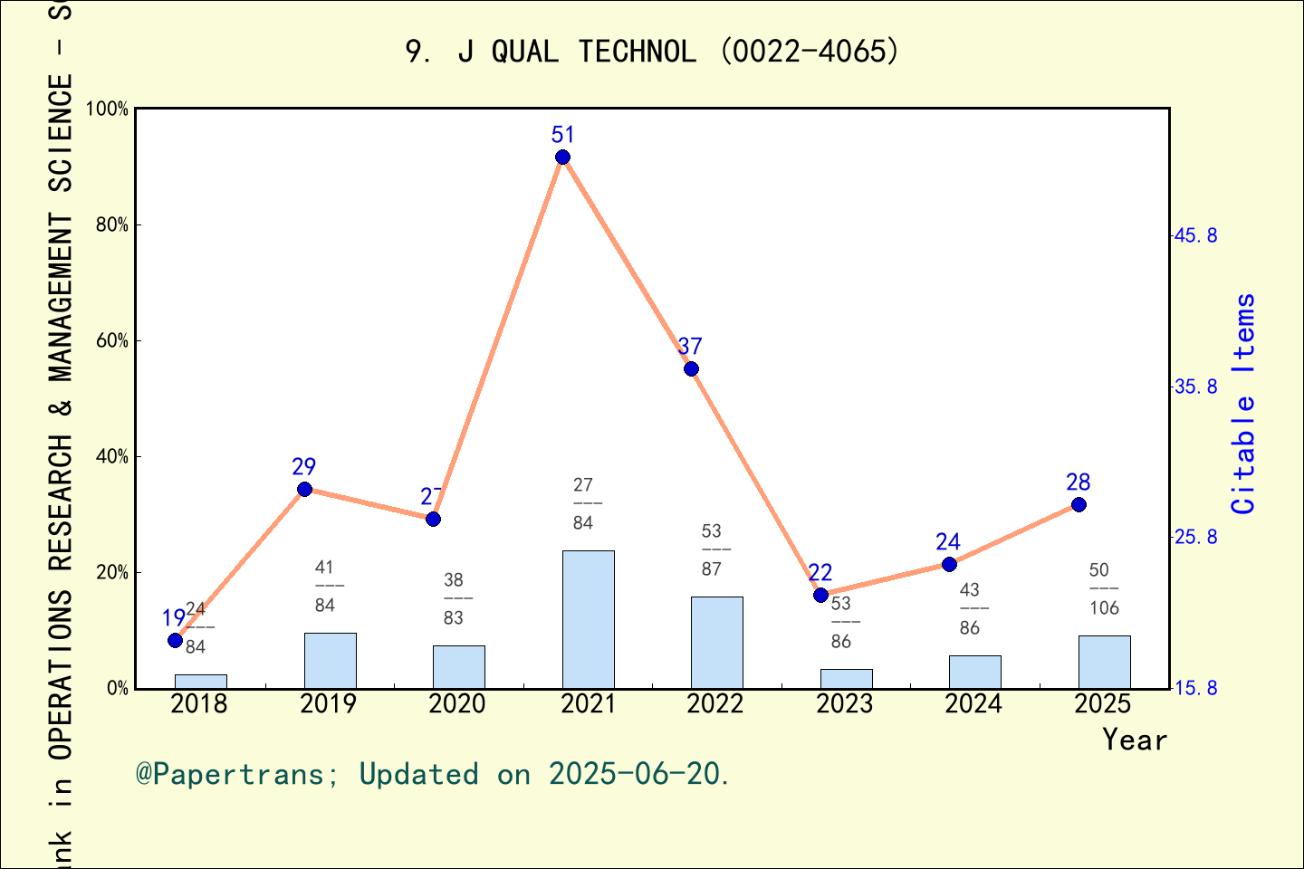 期刊影响因子2024/2025: JOURNAL OF QUALITY TECHNOLOGY, J QUAL TECHNOL, ISSN ...