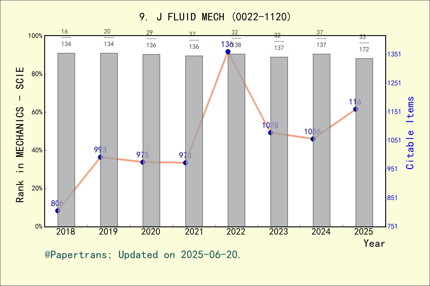 期刊影响因子2024/2025: JOURNAL OF FLUID MECHANICS, J FLUID MECH, ISSN:0022 ...