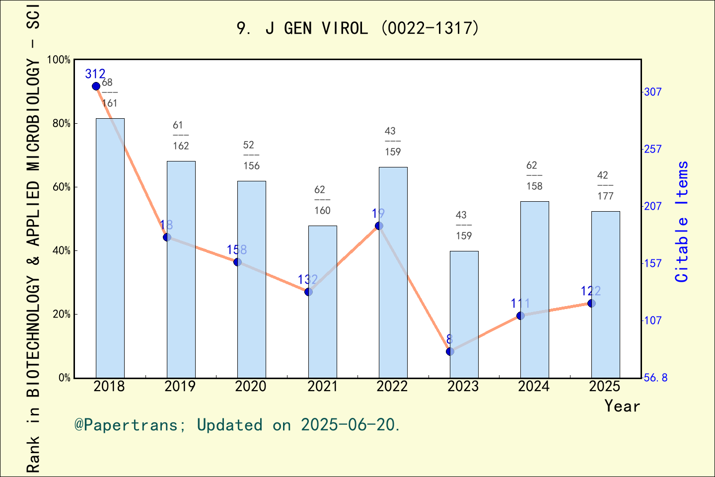 期刊影响因子2024/2025: JOURNAL OF GENERAL VIROLOGY, J GEN VIROL, ISSN:0022 ...
