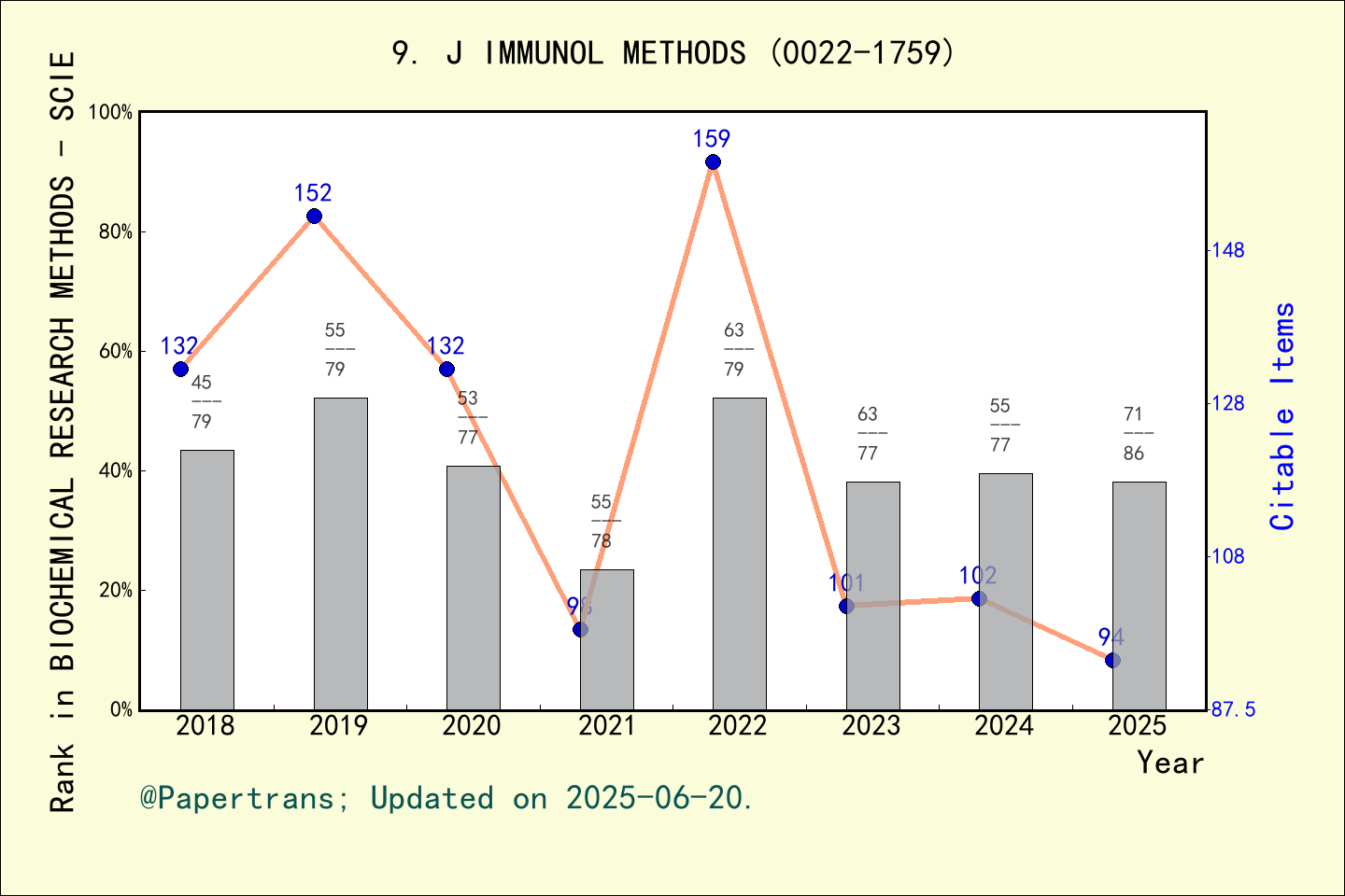期刊影响因子2024/2025: JOURNAL OF IMMUNOLOGICAL METHODS, J IMMUNOL METHODS ...
