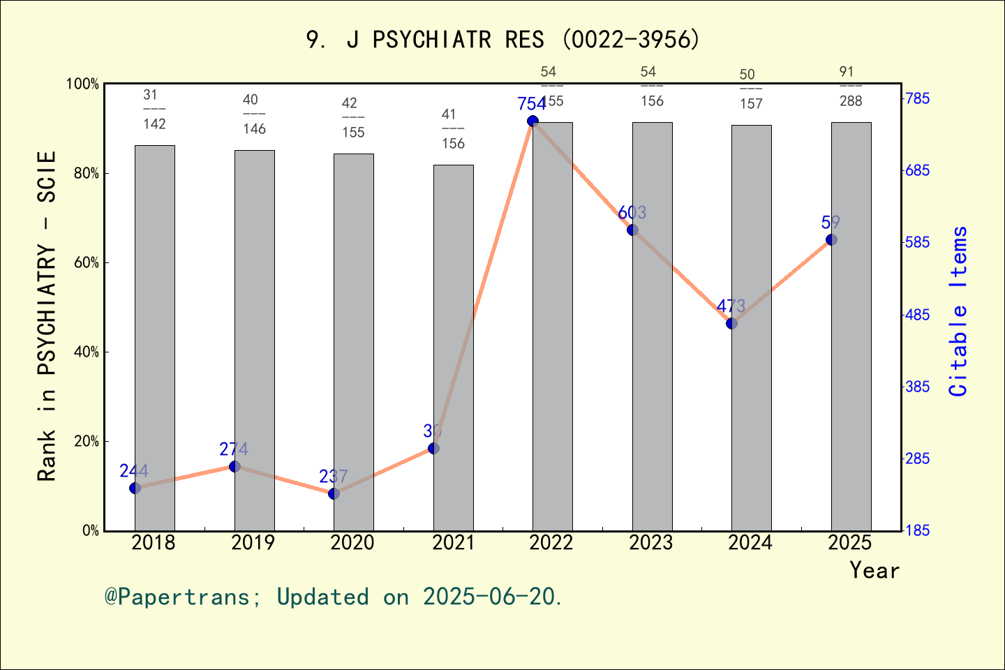 期刊影响因子2024/2025: JOURNAL OF PSYCHIATRIC RESEARCH, J PSYCHIATR RES, ISSN ...