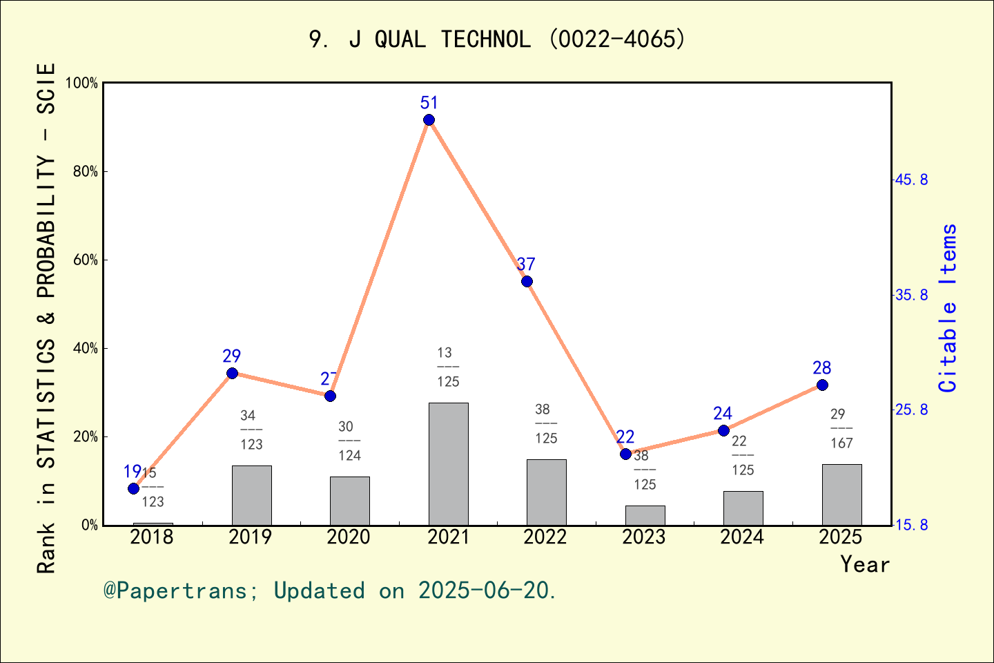 期刊影响因子2024/2025: JOURNAL OF QUALITY TECHNOLOGY, J QUAL TECHNOL, ISSN ...
