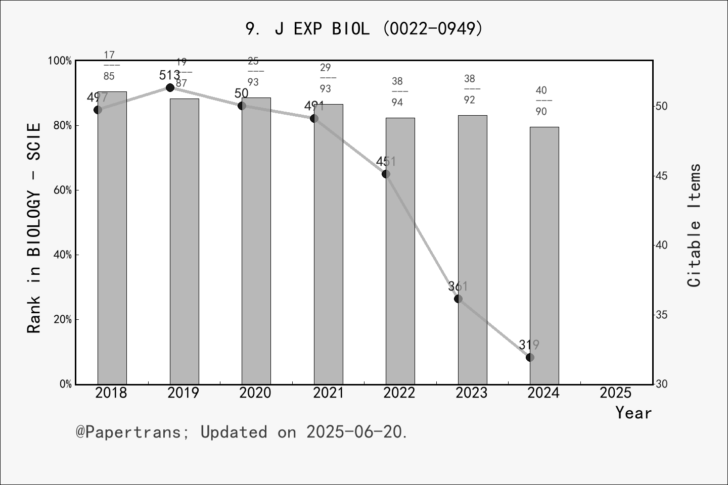 期刊影响因子2024/2025: JOURNAL OF EXPERIMENTAL BIOLOGY, J EXP BIOL, ISSN:0022 ...