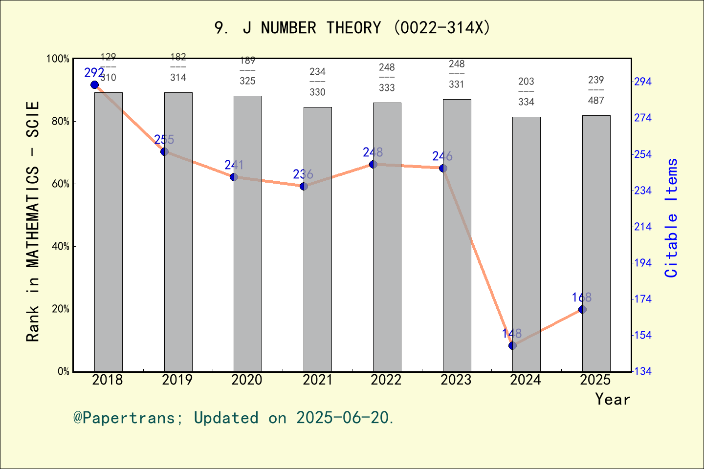 期刊影响因子2024/2025: JOURNAL OF NUMBER THEORY, J NUMBER THEORY, ISSN:0022 ...