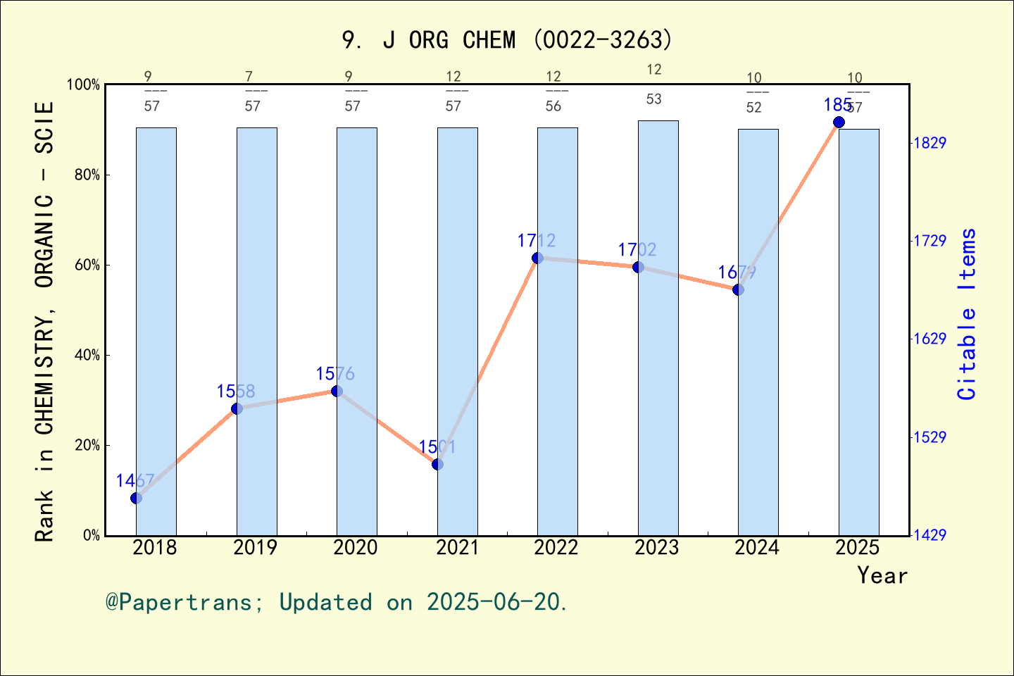 期刊影响因子2024/2025: JOURNAL OF ORGANIC CHEMISTRY, J ORG CHEM, ISSN:0022 ...