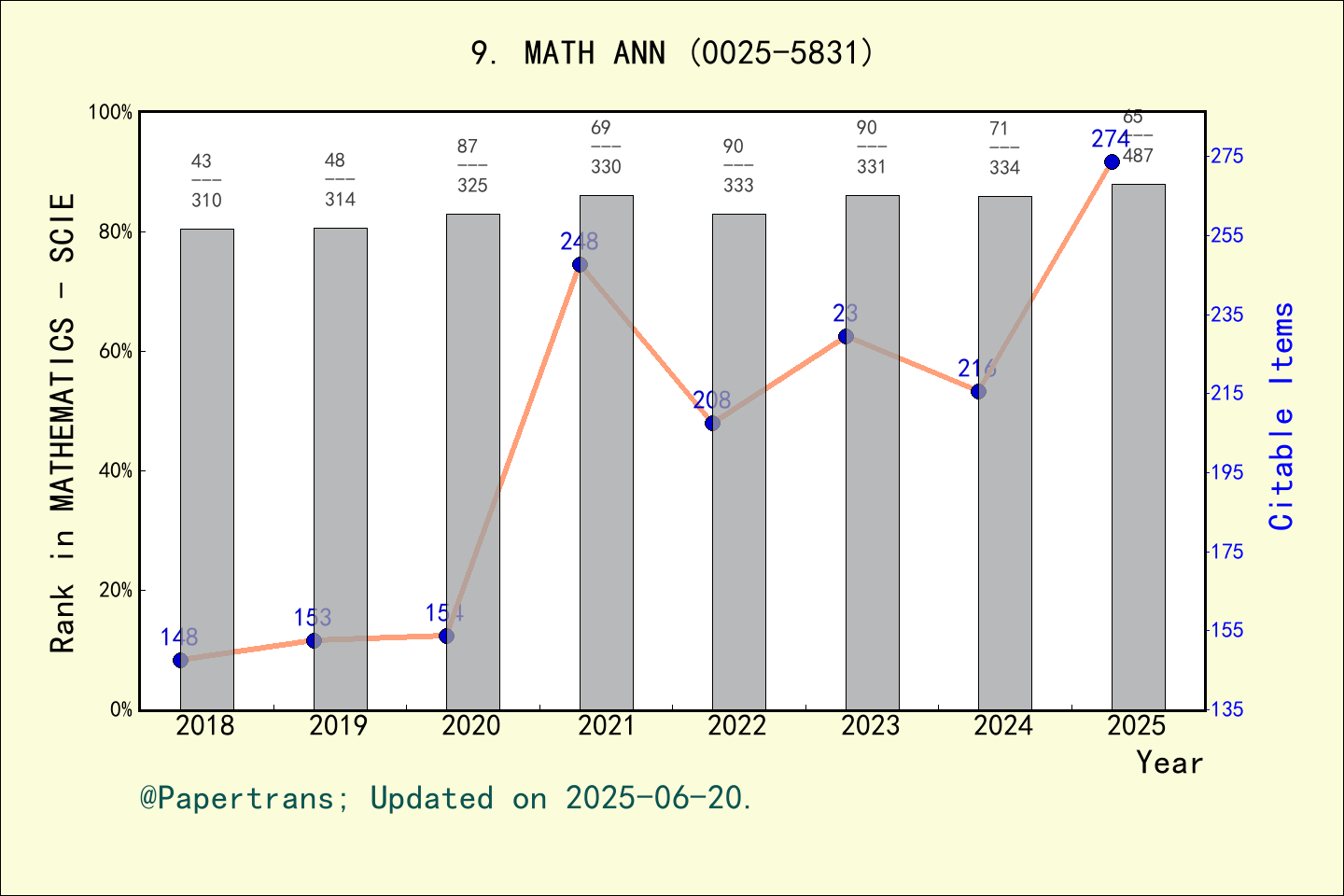 期刊影响因子2024/2025: MATHEMATISCHE ANNALEN, MATH ANN, ISSN:0025-5831, eISSN ...