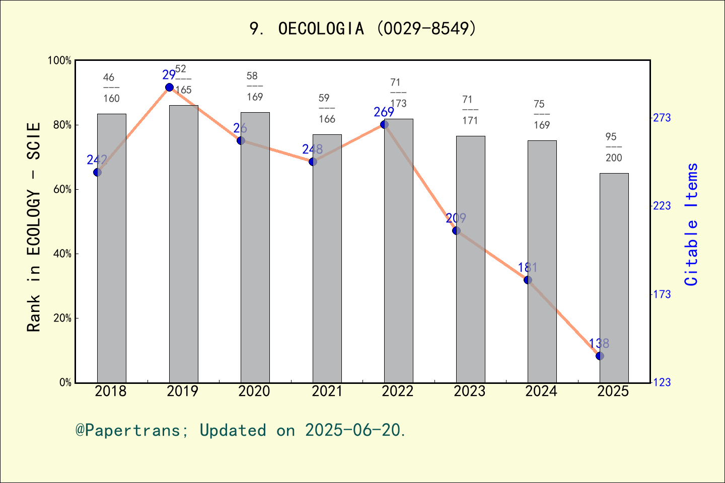 期刊影响因子2024/2025: OECOLOGIA, OECOLOGIA, ISSN:0029-8549, eISSN:1432-1939