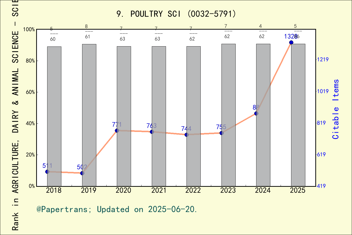 期刊影响因子2024/2025: POULTRY SCIENCE, POULTRY SCI, ISSN:0032-5791, eISSN ...