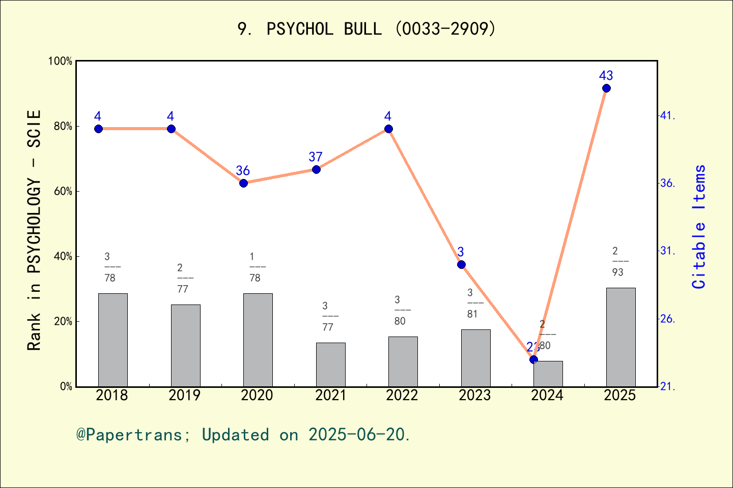 期刊影响因子2024/2025: PSYCHOLOGICAL BULLETIN, PSYCHOL BULL, ISSN:0033-2909 ...