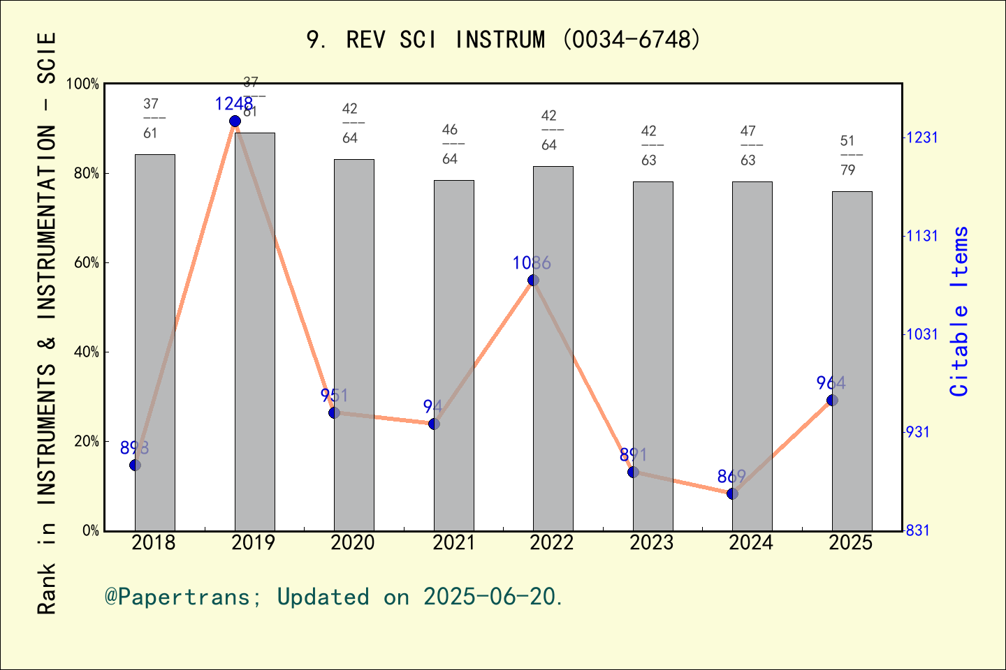期刊影响因子2024/2025: REVIEW OF SCIENTIFIC INSTRUMENTS, REV SCI INSTRUM ...