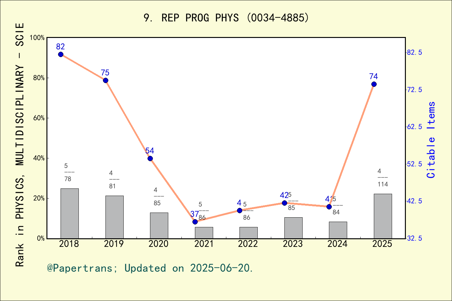 期刊影响因子2024/2025: REPORTS ON PROGRESS IN PHYSICS, REP PROG PHYS, ISSN:0034-4885, eISSN:1361-6633