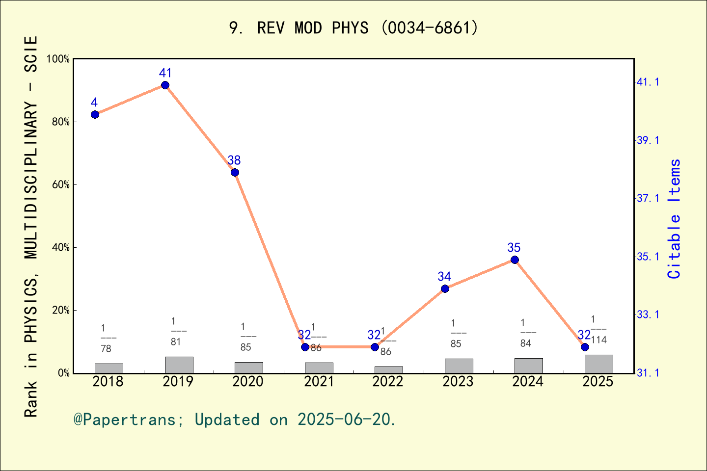 期刊影响因子2024/2025: REVIEWS OF MODERN PHYSICS, REV MOD PHYS, ISSN:0034-6861, eISSN:1539-0756