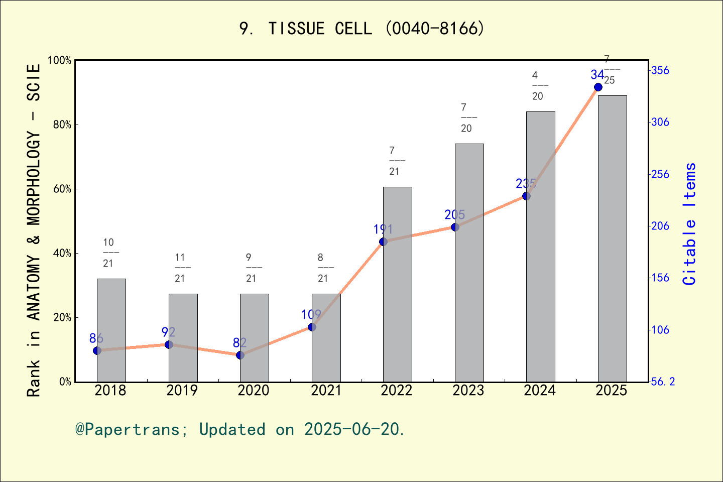 期刊影响因子2024/2025: TISSUE & CELL, TISSUE CELL, ISSN:0040-8166, eISSN: