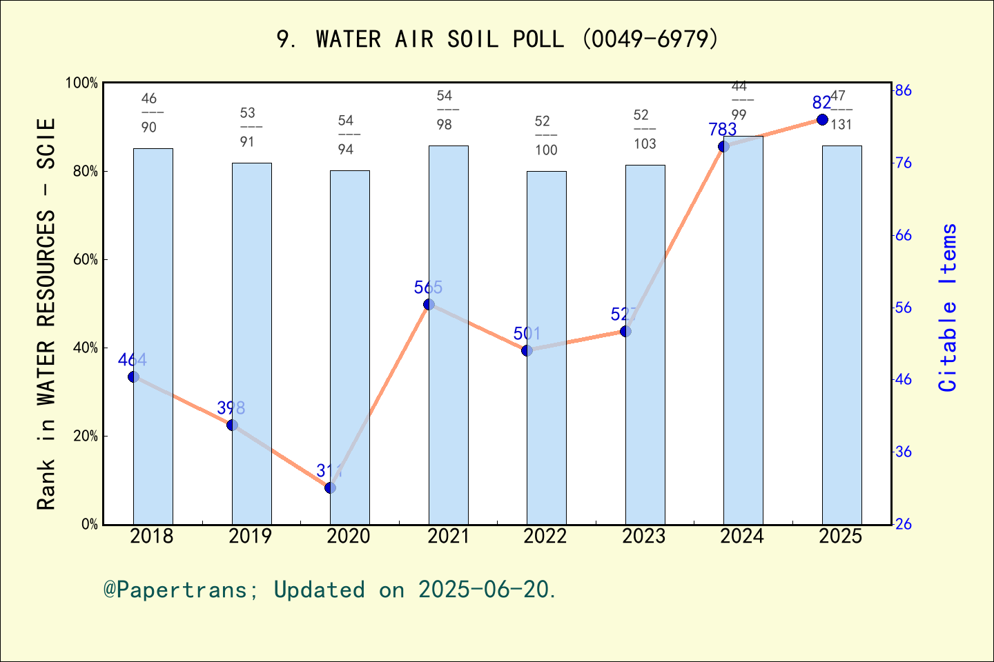 期刊影响因子2024/2025: WATER AIR AND SOIL POLLUTION, WATER AIR SOIL POLL ...