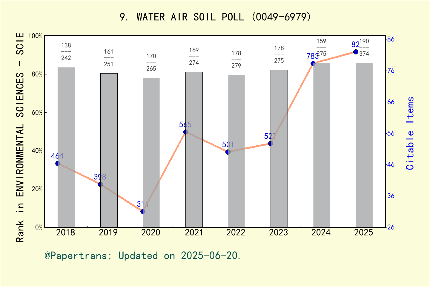 期刊影响因子2024/2025: WATER AIR AND SOIL POLLUTION, WATER AIR SOIL POLL ...