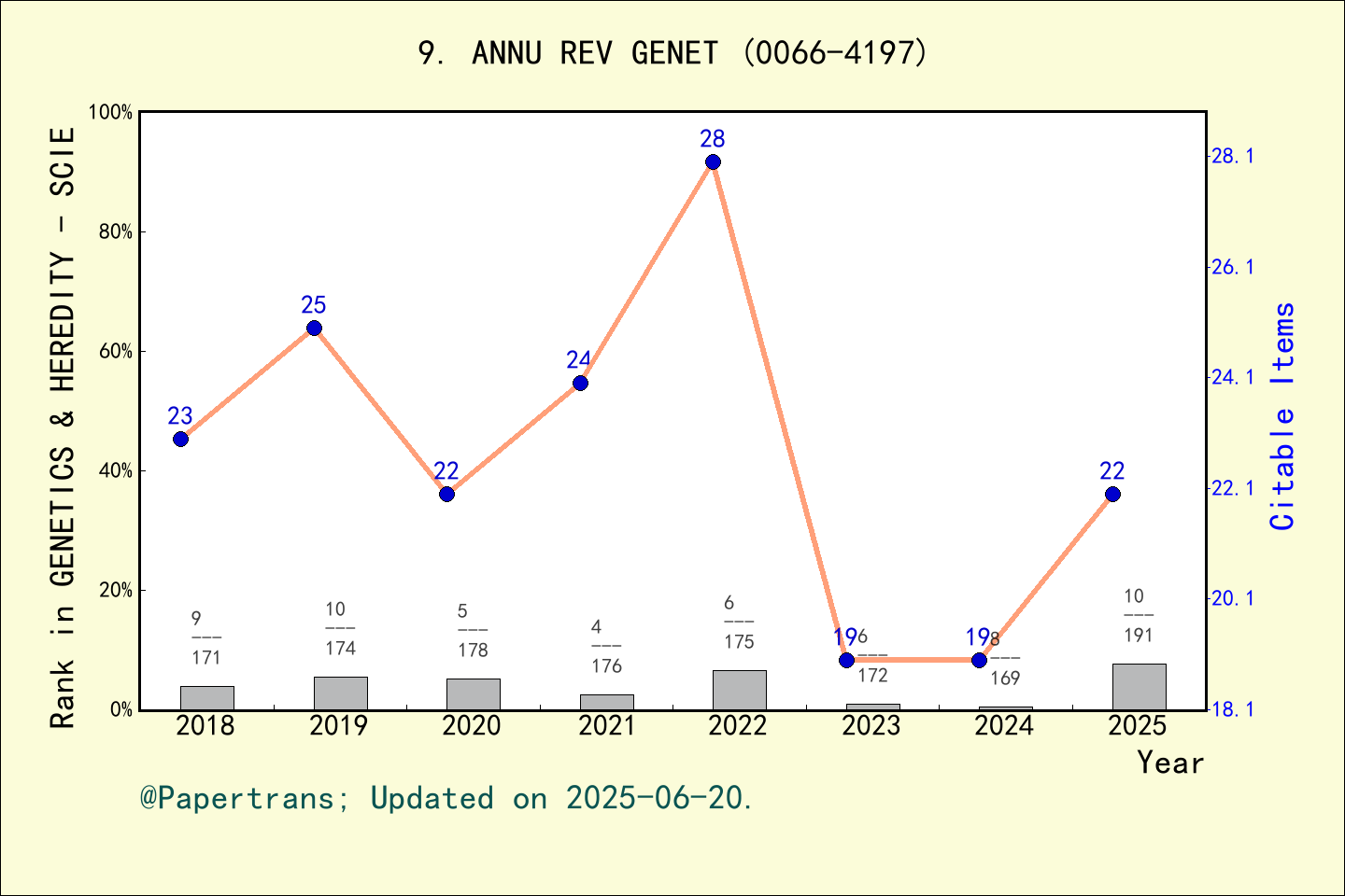 期刊影响因子2024/2025: Annual Review of Genetics, ANNU REV GENET, ISSN:0066 ...