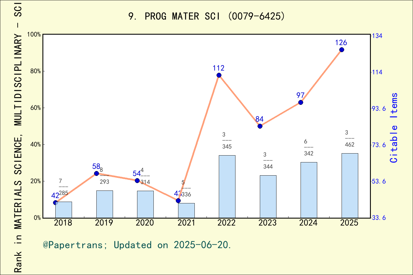 期刊影响因子2024/2025: PROGRESS IN MATERIALS SCIENCE, PROG MATER SCI, ISSN:0079-6425, eISSN:1873-2208