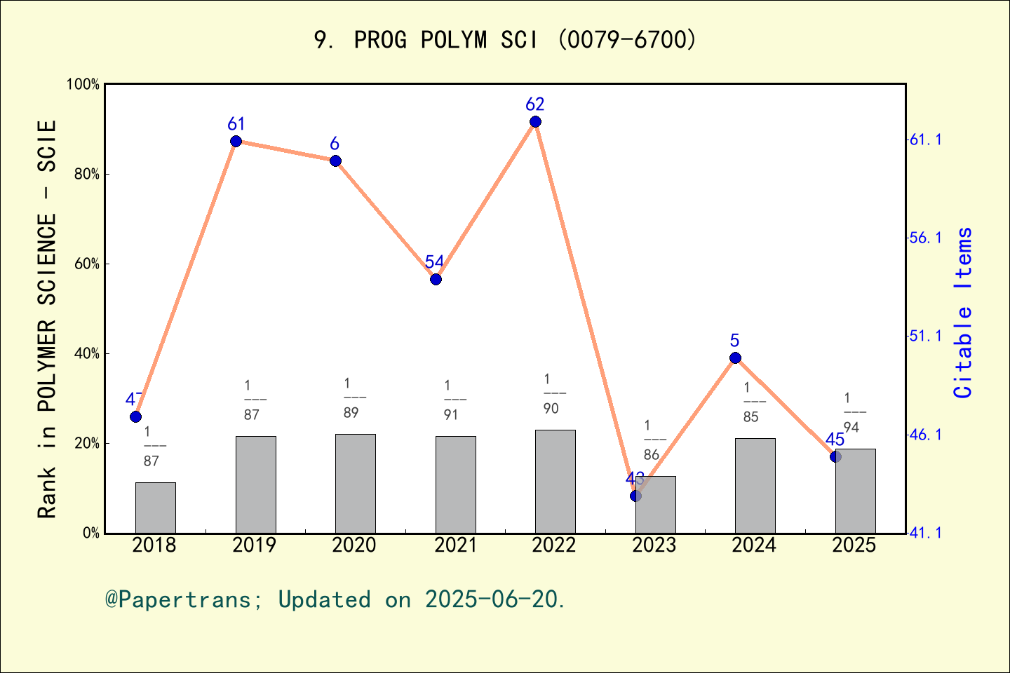 期刊影响因子2024/2025: PROGRESS IN POLYMER SCIENCE, PROG POLYM SCI, ISSN:0079-6700, eISSN:1873-1619
