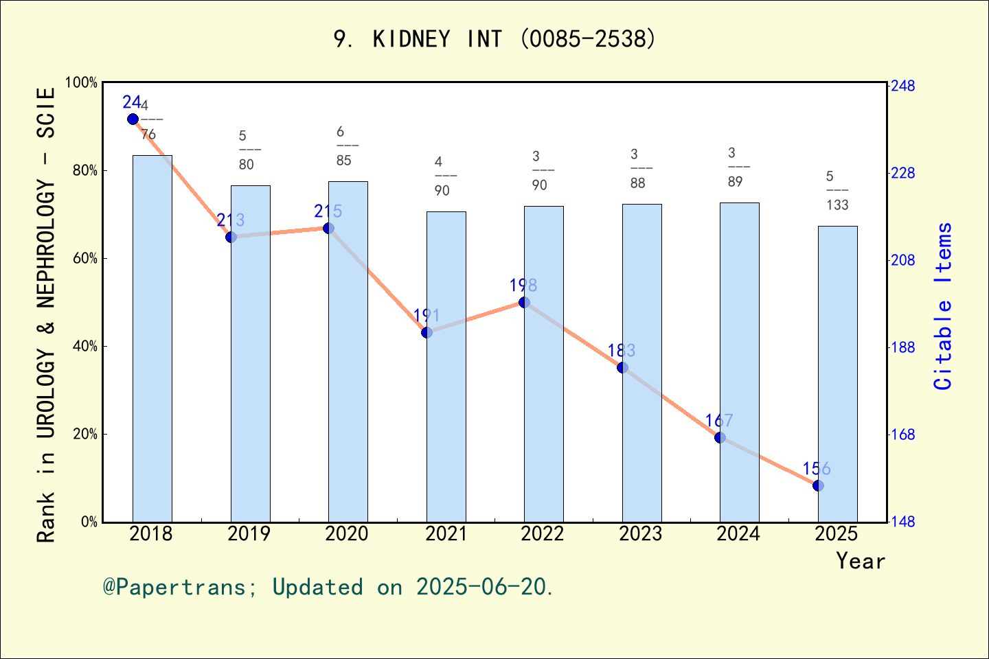期刊影响因子2024/2025: KIDNEY INTERNATIONAL, KIDNEY INT, ISSN:0085-2538 ...