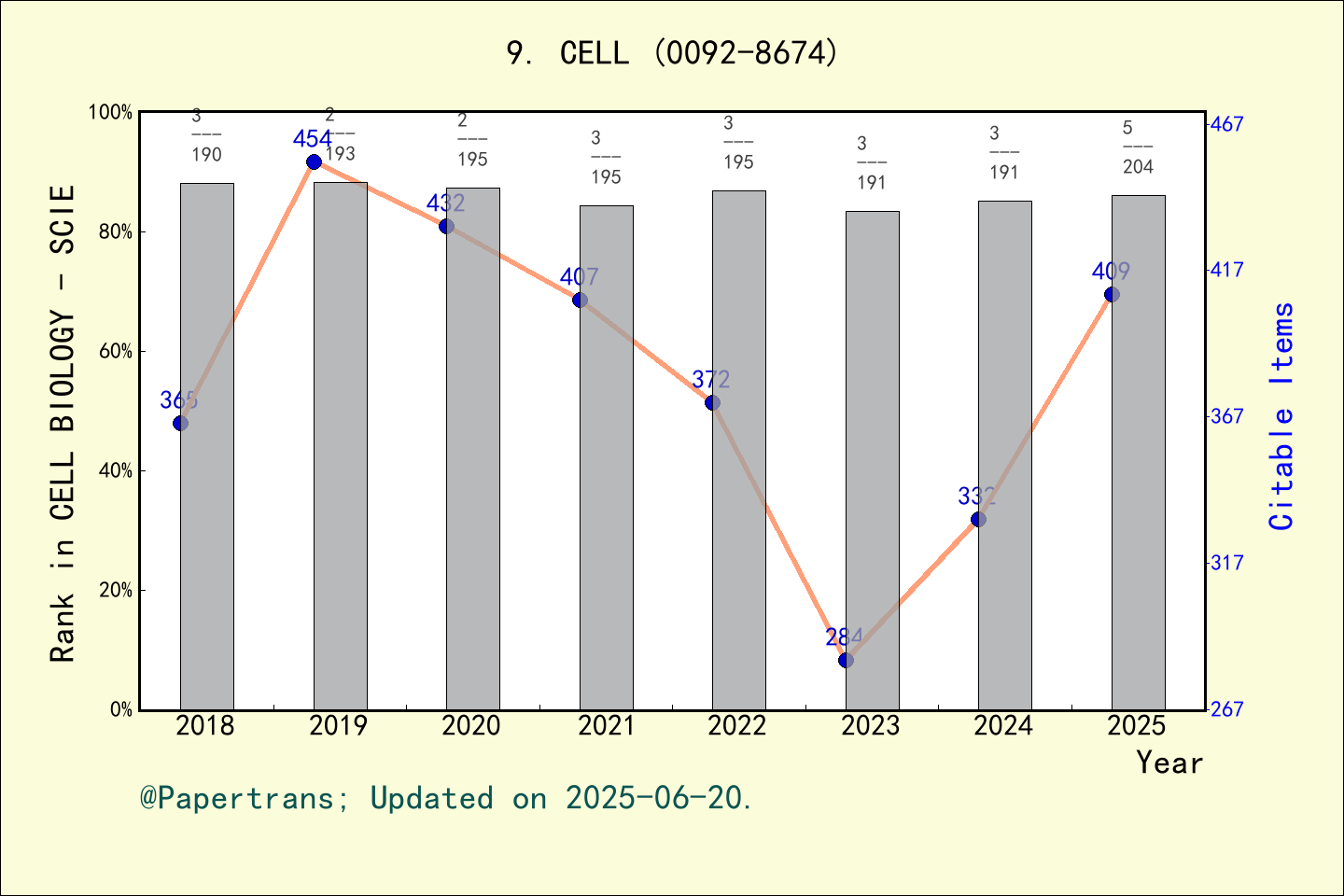 期刊影响因子2024/2025: CELL, CELL, ISSN:0092-8674, eISSN:1097-4172