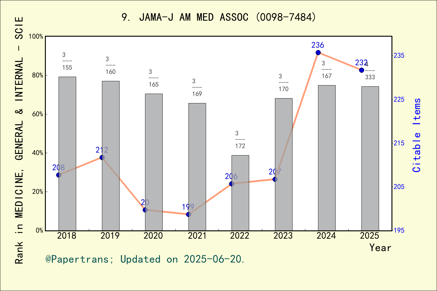 期刊影响因子2024/2025: JAMA-JOURNAL OF THE AMERICAN MEDICAL ASSOCIATION, JAMA ...