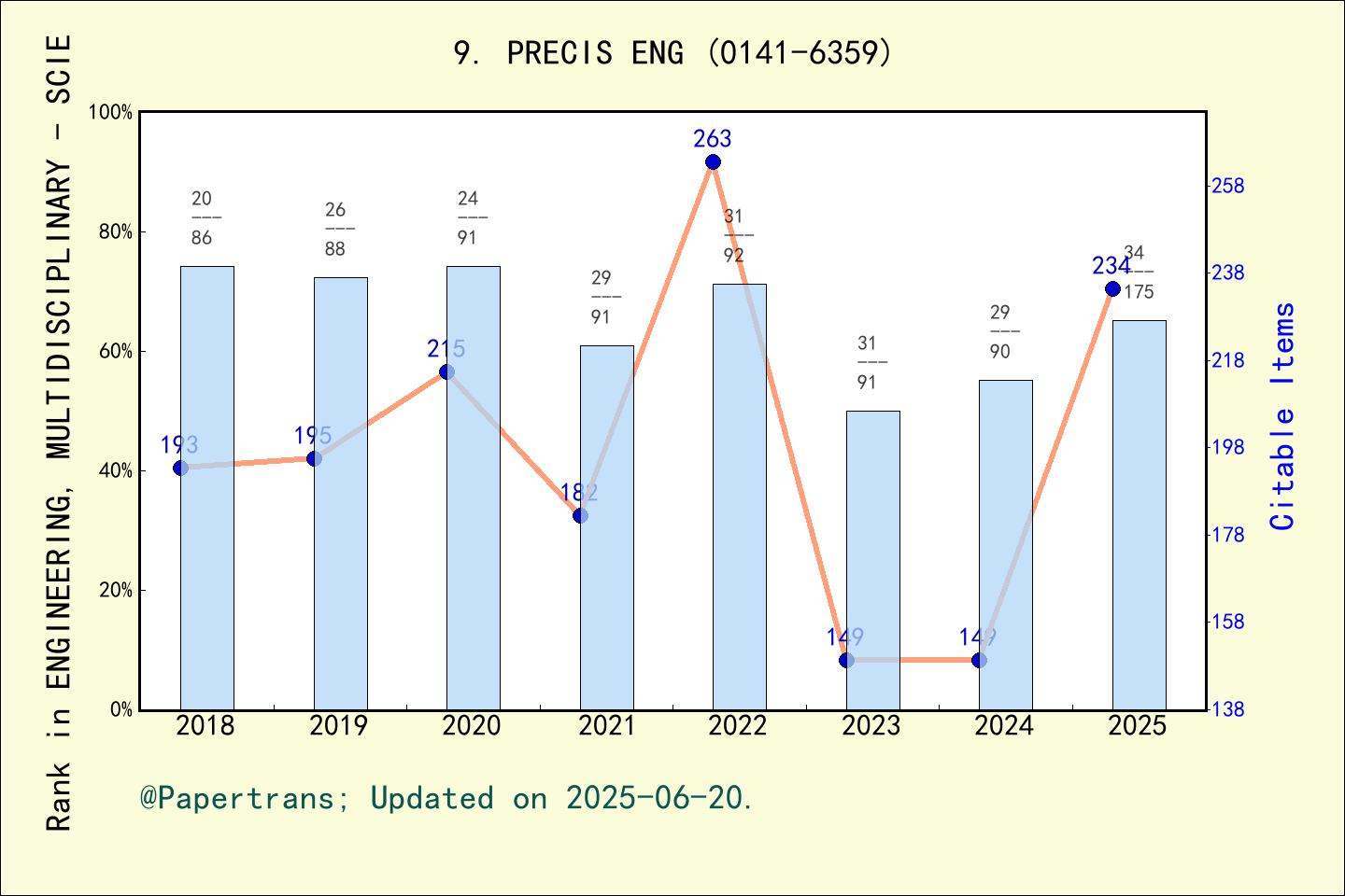 期刊影响因子2024/2025: PRECISION ENGINEERING-JOURNAL OF THE INTERNATIONAL ...