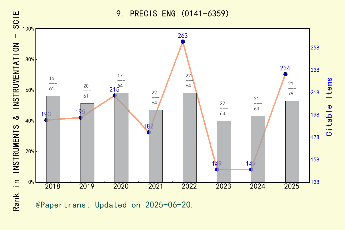 期刊影响因子2024/2025: PRECISION ENGINEERING-JOURNAL OF THE INTERNATIONAL ...