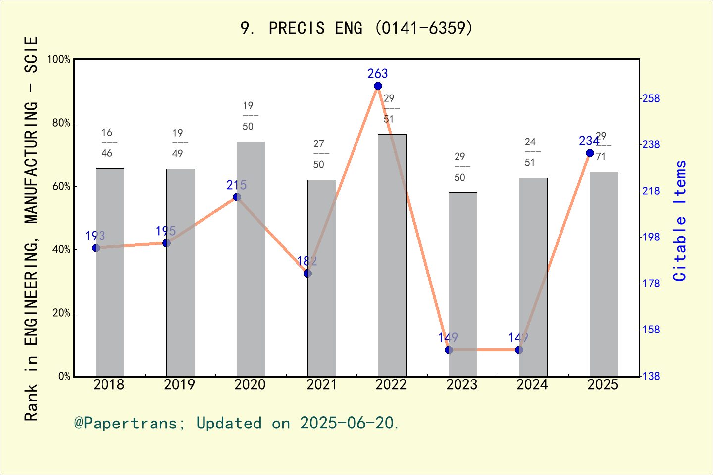 期刊影响因子2024/2025: PRECISION ENGINEERING-JOURNAL OF THE INTERNATIONAL ...