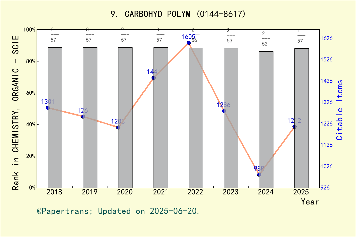 期刊影响因子2024/2025: Carbohydrate Polymers, CARBOHYD POLYM, ISSN:0144-8617, eISSN:1879-1344