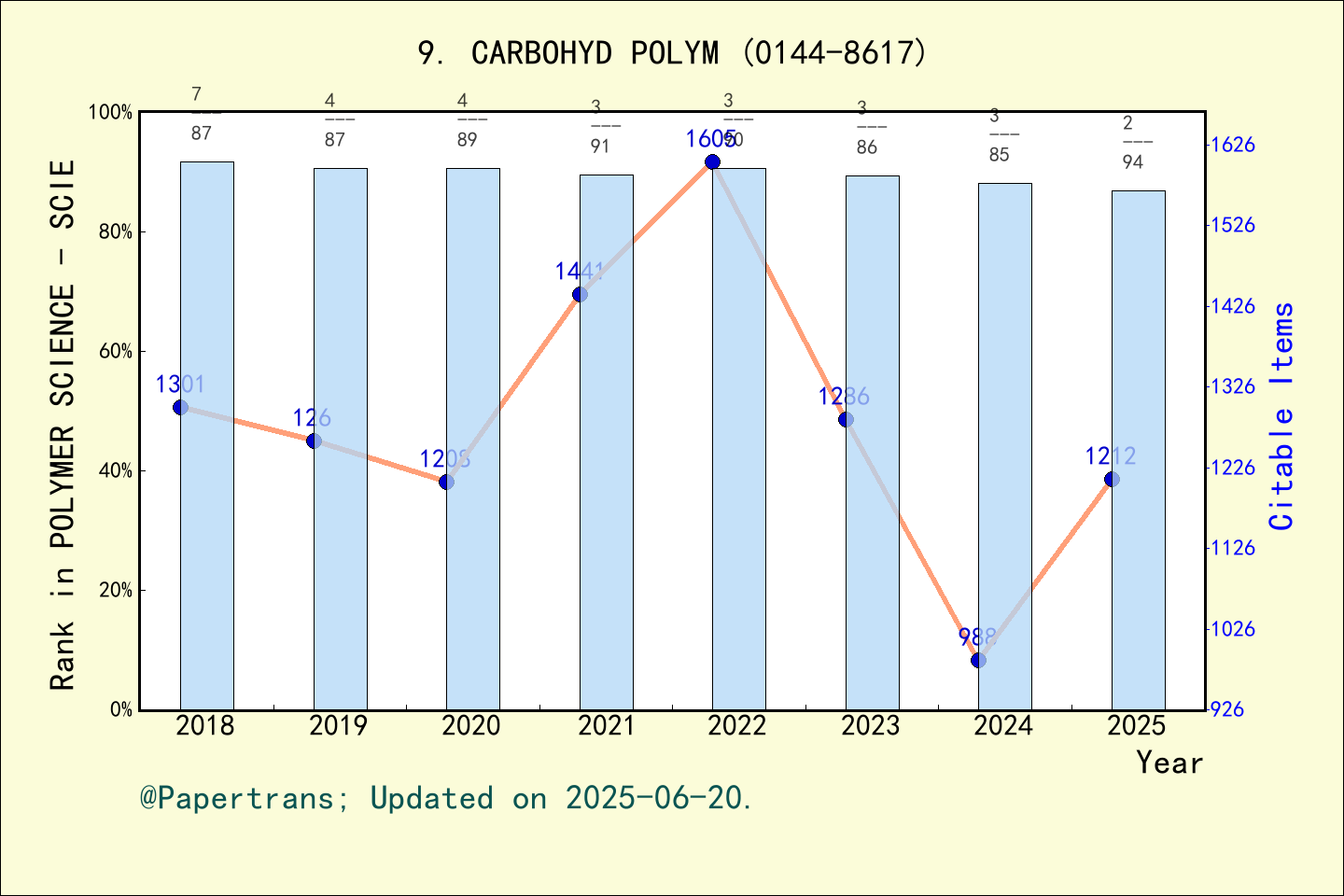 期刊影响因子2024/2025: Carbohydrate Polymers, CARBOHYD POLYM, ISSN:0144-8617, eISSN:1879-1344
