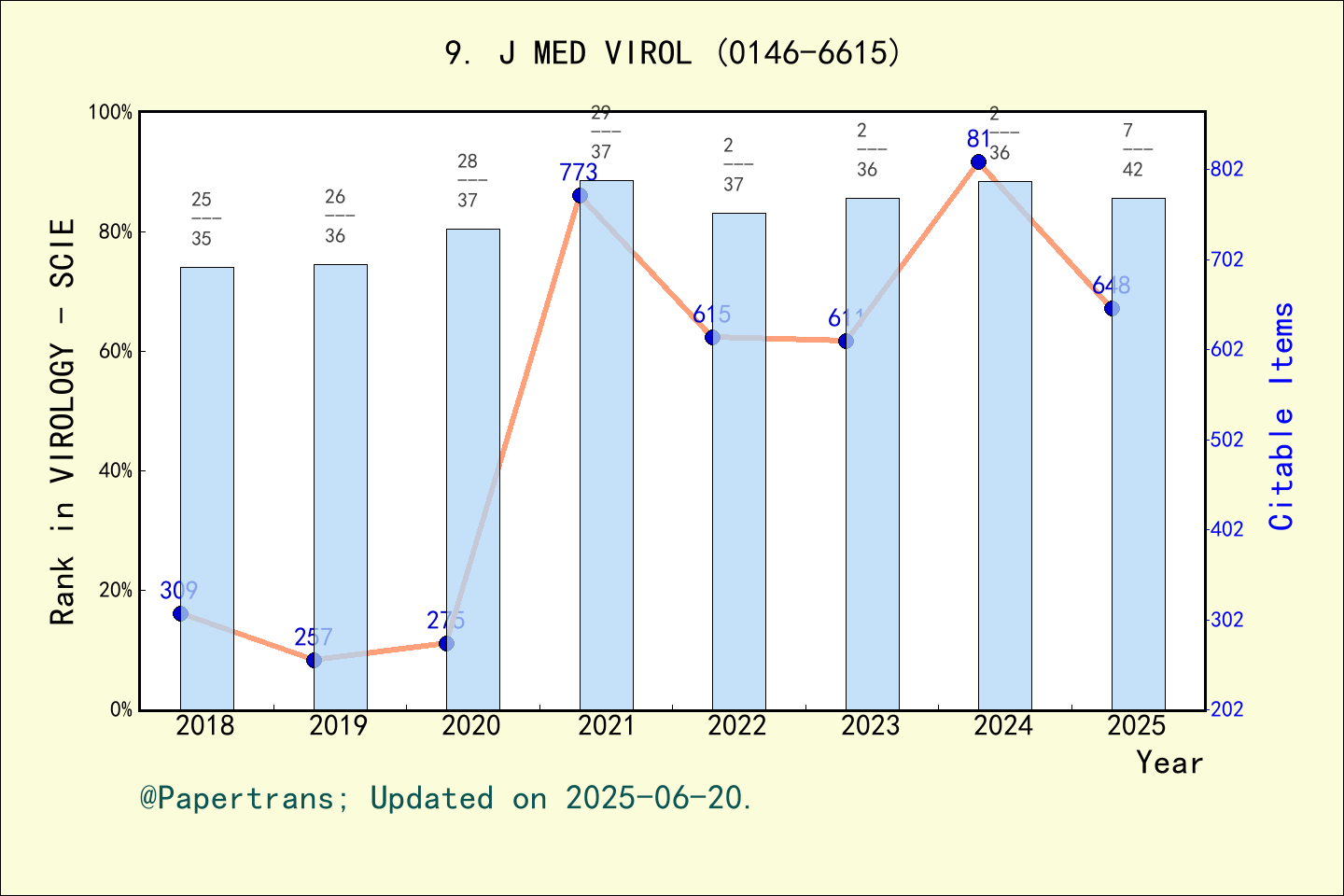 期刊影响因子2024/2025: JOURNAL OF MEDICAL VIROLOGY, J MED VIROL, ISSN:0146 ...