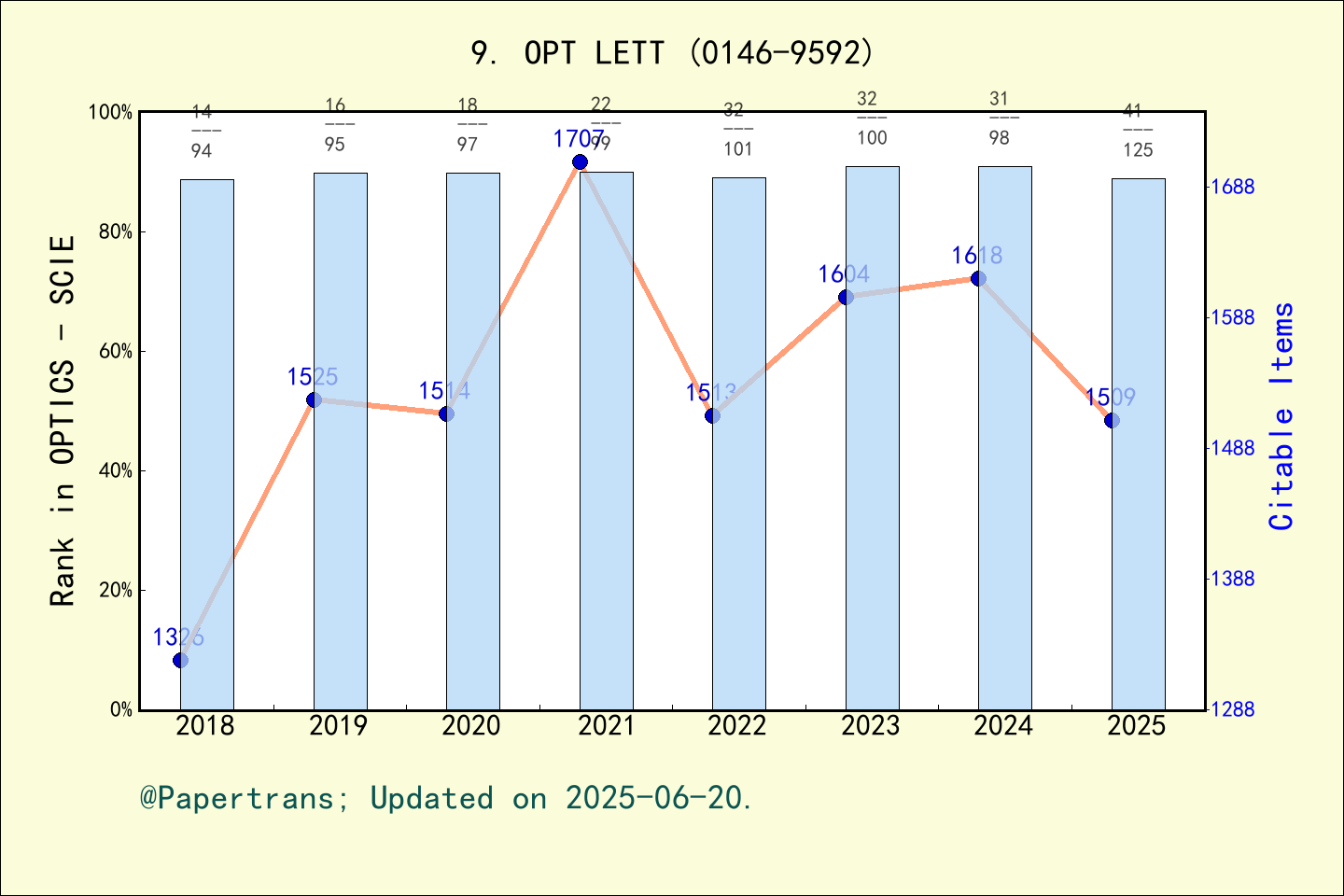 期刊影响因子2024/2025: OPTICS LETTERS, OPT LETT, ISSN:0146-9592, eISSN:1539-4794