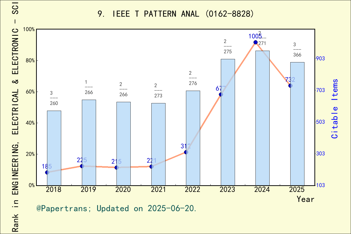 期刊影响因子2024/2025: IEEE TRANSACTIONS ON PATTERN ANALYSIS AND MACHINE INTELLIGENCE, IEEE T PATTERN ...