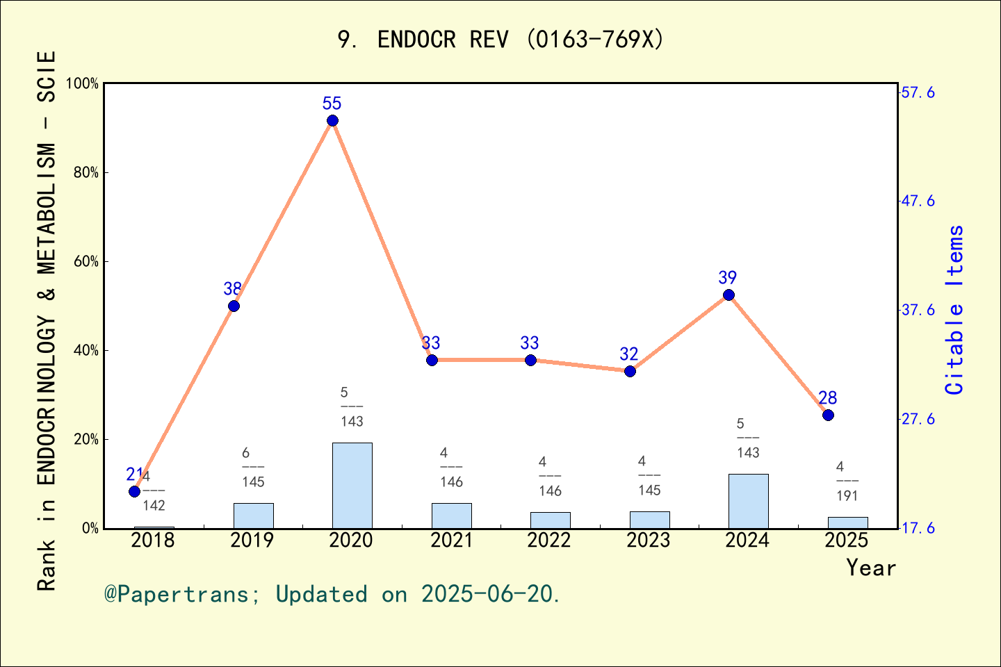 期刊影响因子2024/2025: ENDOCRINE REVIEWS, ENDOCR REV, ISSN:0163-769X, eISSN ...
