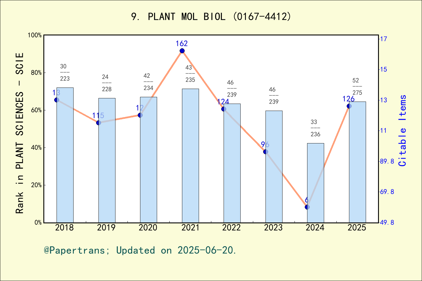 期刊影响因子2024/2025: PLANT MOLECULAR BIOLOGY, PLANT MOL BIOL, ISSN:0167 ...