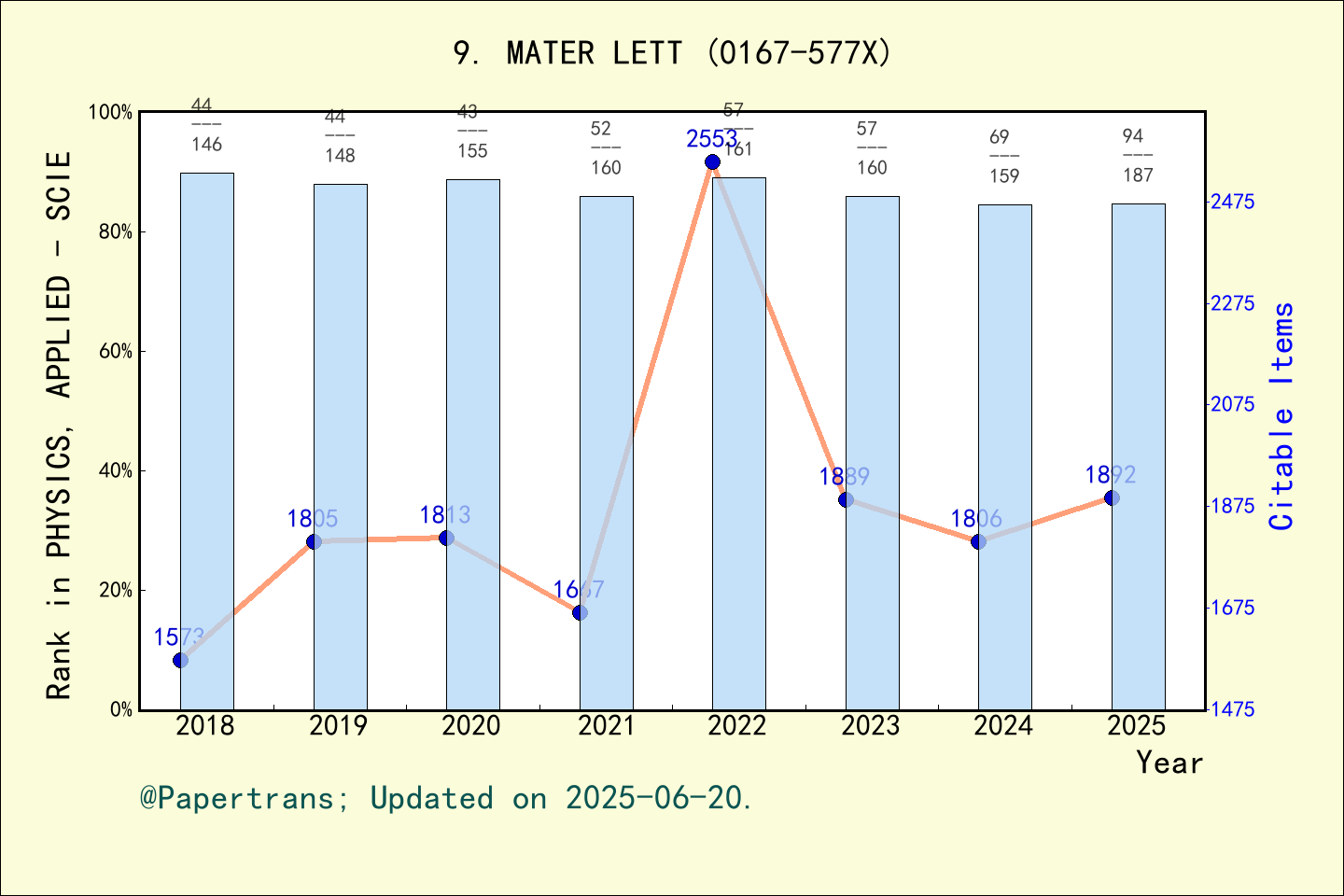 期刊影响因子2024/2025: MATERIALS LETTERS, MATER LETT, ISSN:0167-577X, eISSN ...