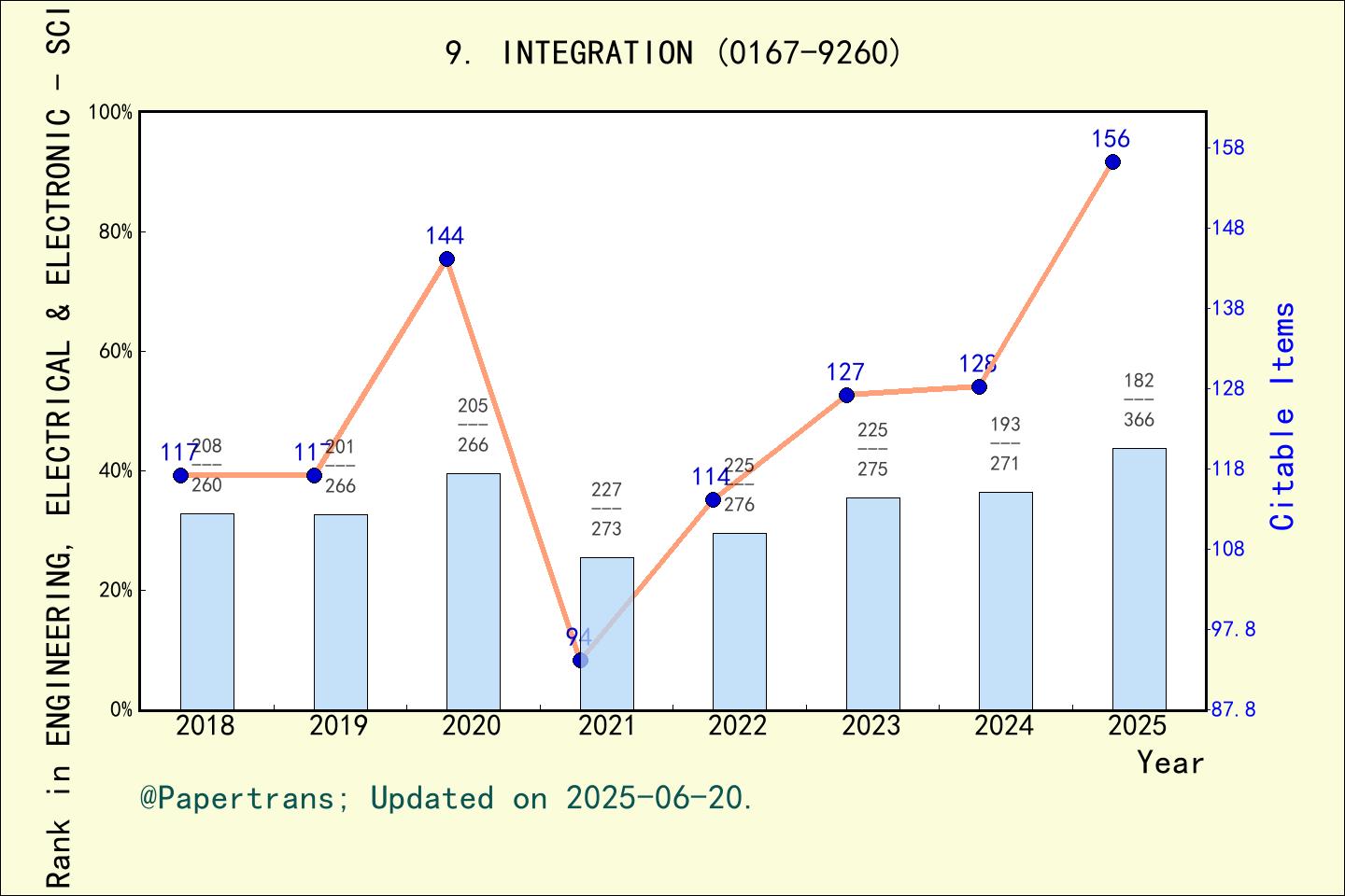 期刊影响因子2024/2025: INTEGRATION-THE VLSI JOURNAL, INTEGRATION, ISSN:0167 ...