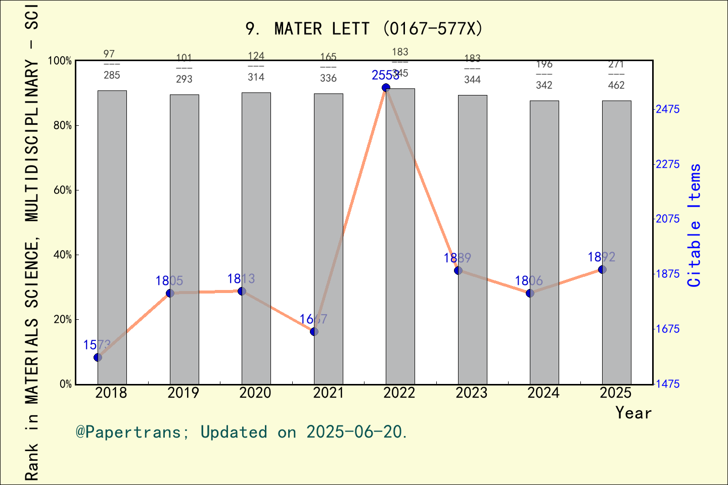 期刊影响因子2024/2025: MATERIALS LETTERS, MATER LETT, ISSN:0167-577X, eISSN ...