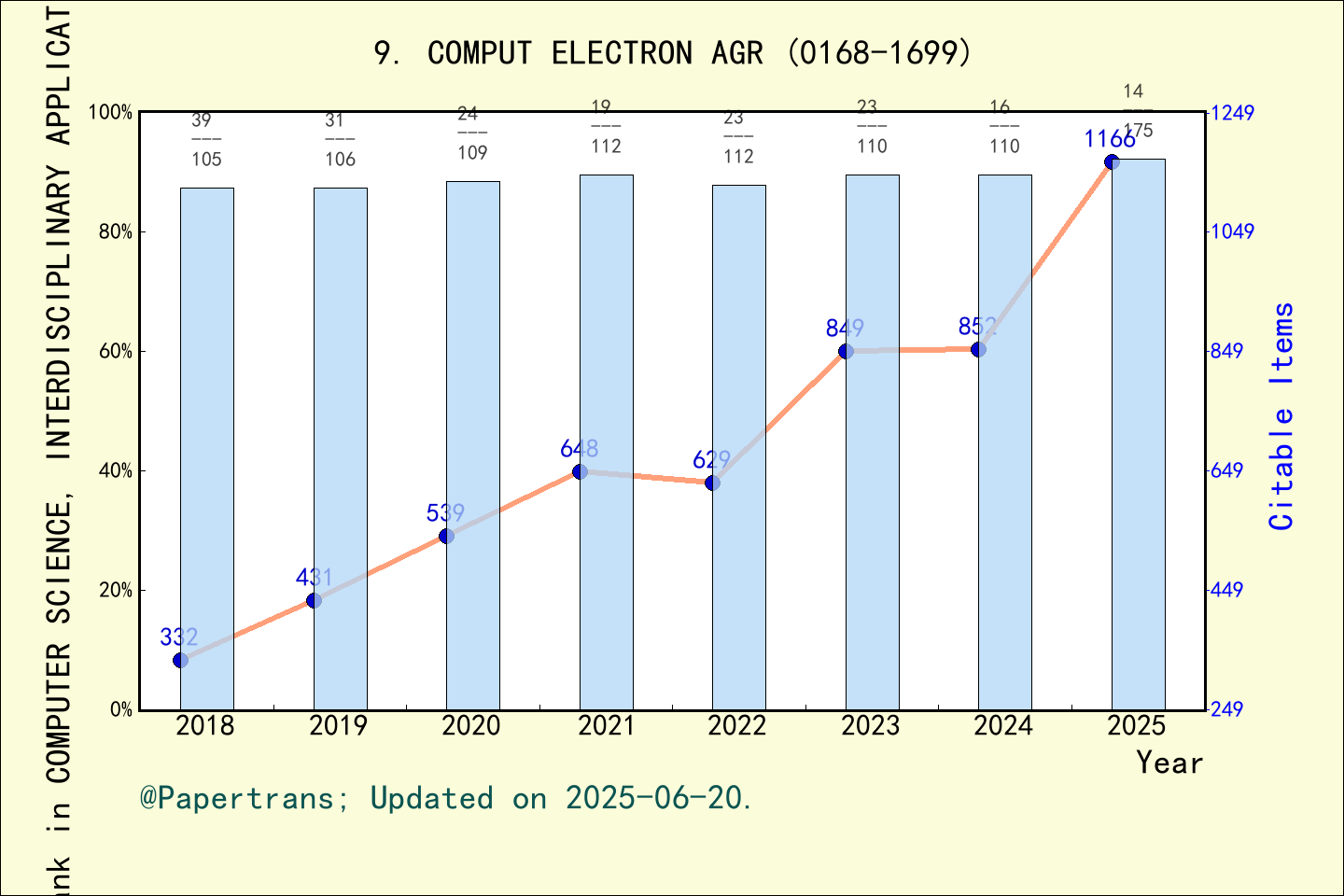 期刊影响因子2024/2025: COMPUTERS AND ELECTRONICS IN AGRICULTURE, COMPUT ...
