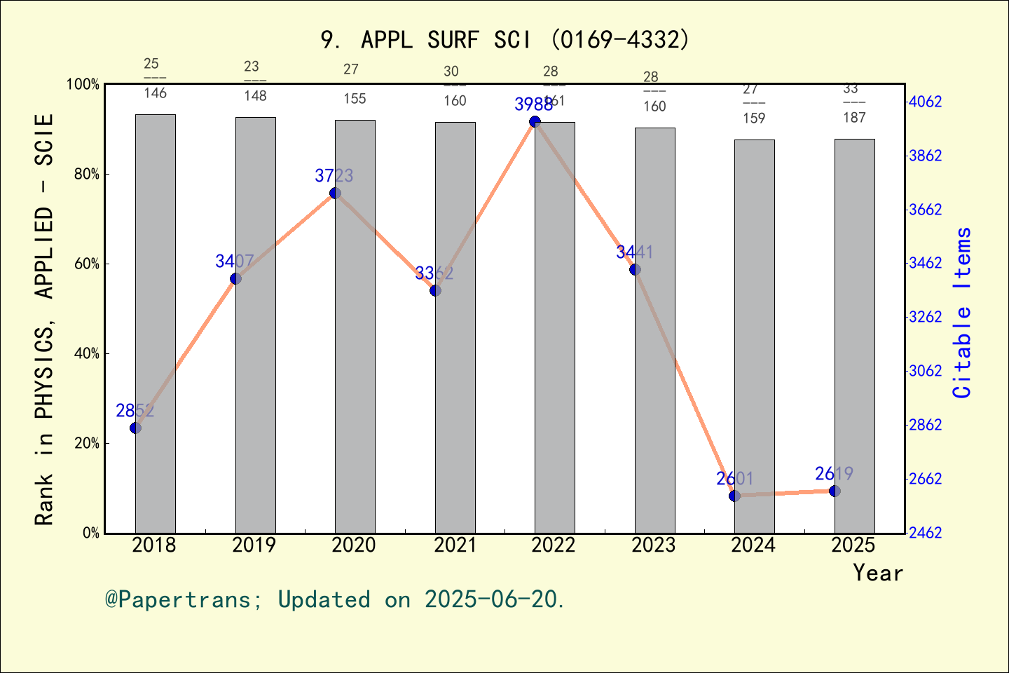 期刊影响因子2024/2025: APPLIED SURFACE SCIENCE, APPL SURF SCI, ISSN:0169-4332, eISSN:1873-5584